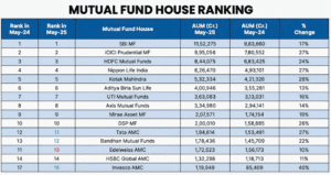 Mutual Fund AUM Ranking - May 2025 - TheMFCentral